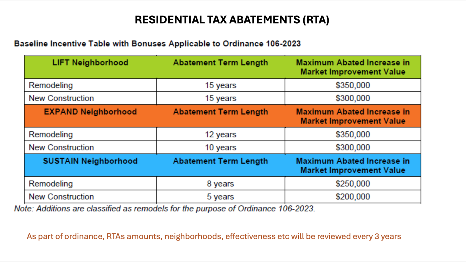 Residential Tax Abatements and City development incentives - NANA